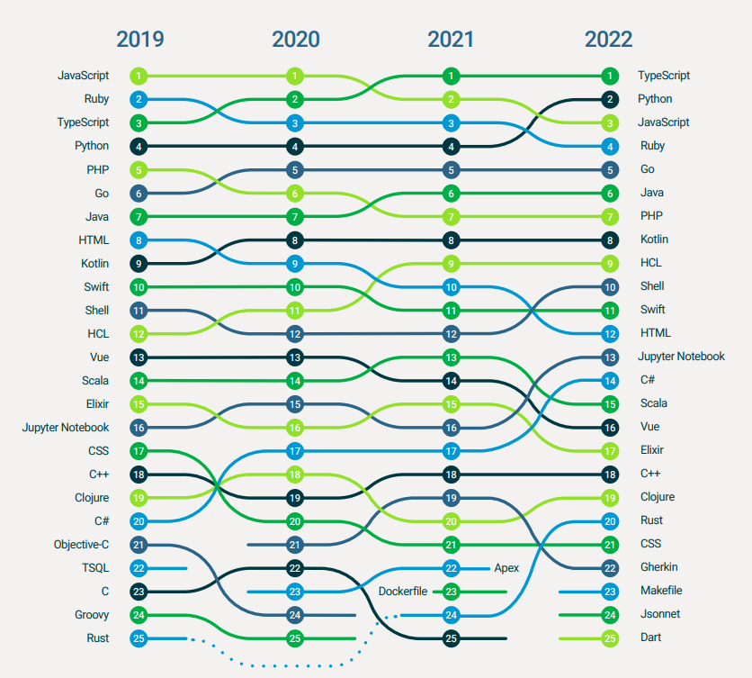 DevOps language trends 2023: Top tools used by elite software delivery ...