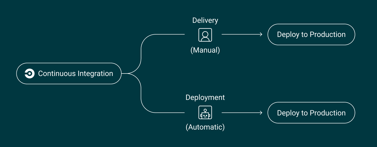 What is continuous integration (CI)?