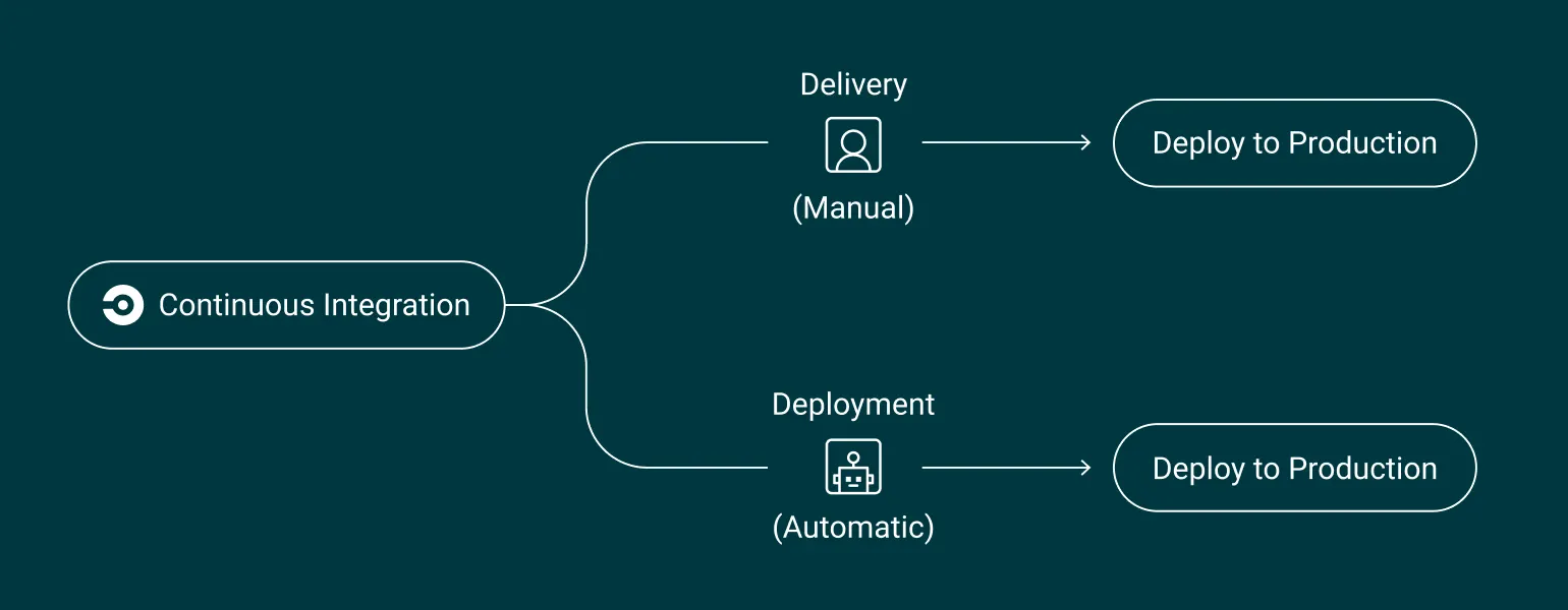 What is continuous integration (CI)? - CircleCI