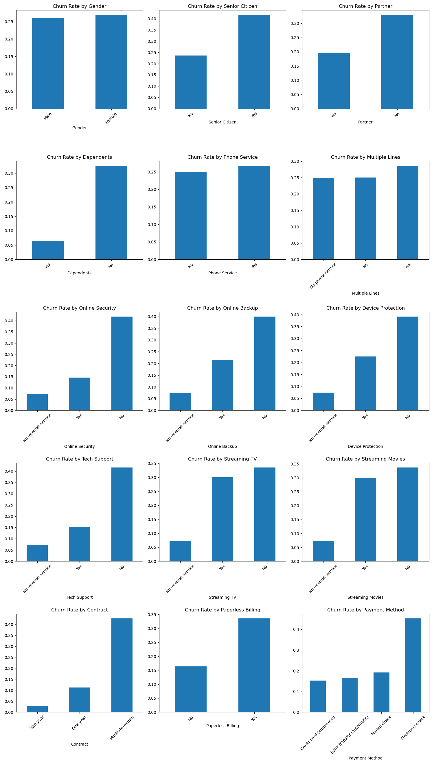 Building a customer churn detection system with Hugging Face and CircleCI