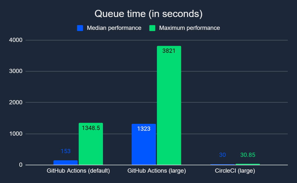 CI/CD at scale: A performance analysis of CircleCI vs GitHub Actions | CircleCI