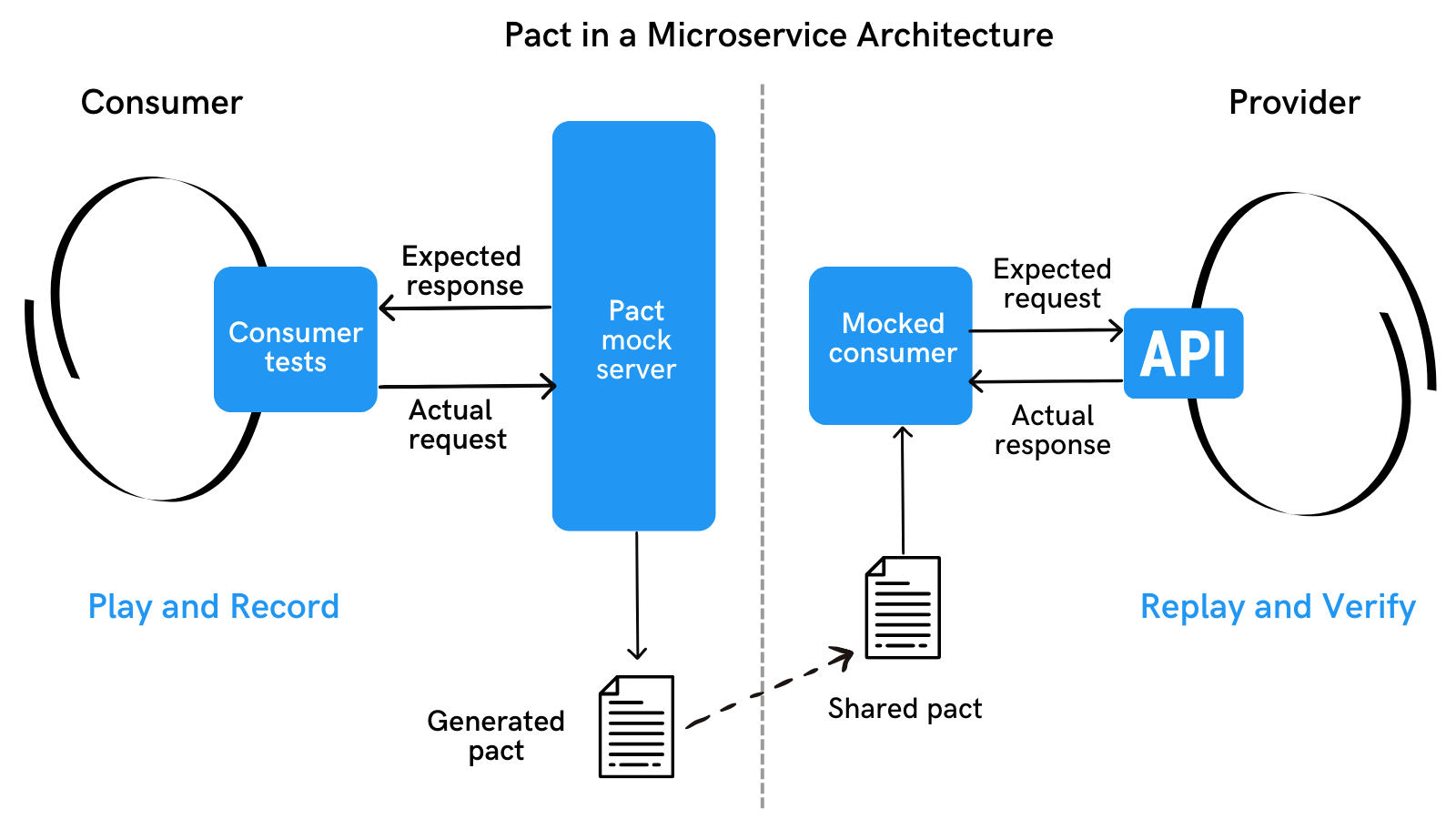 Contract Testing With Pact Circleci