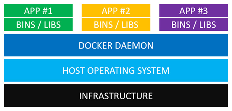 Virtual Machines vs Docker Containers: a Comparison | CircleCI