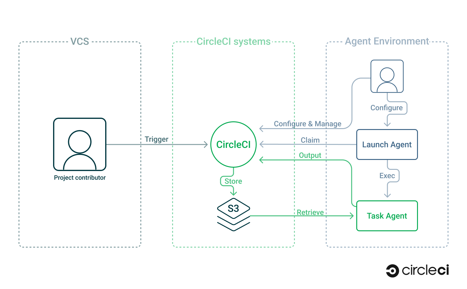 Automatically scale self-hosted runners in AWS to meet demand | CircleCI