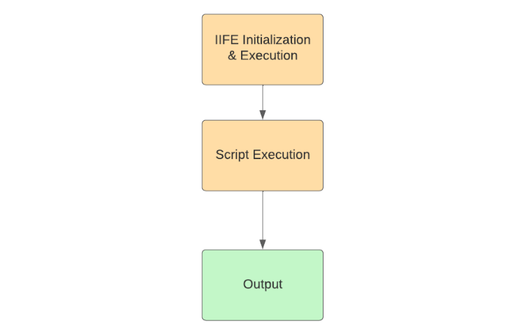 JavaScript immediately invoked function expressions (IIFEs) | CircleCI