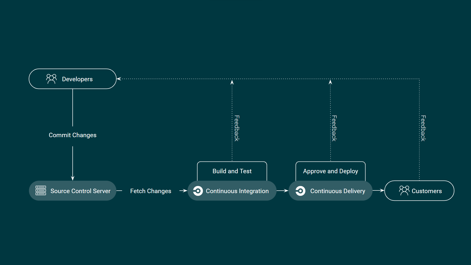 What is CI/CD? The complete guide | CircleCI