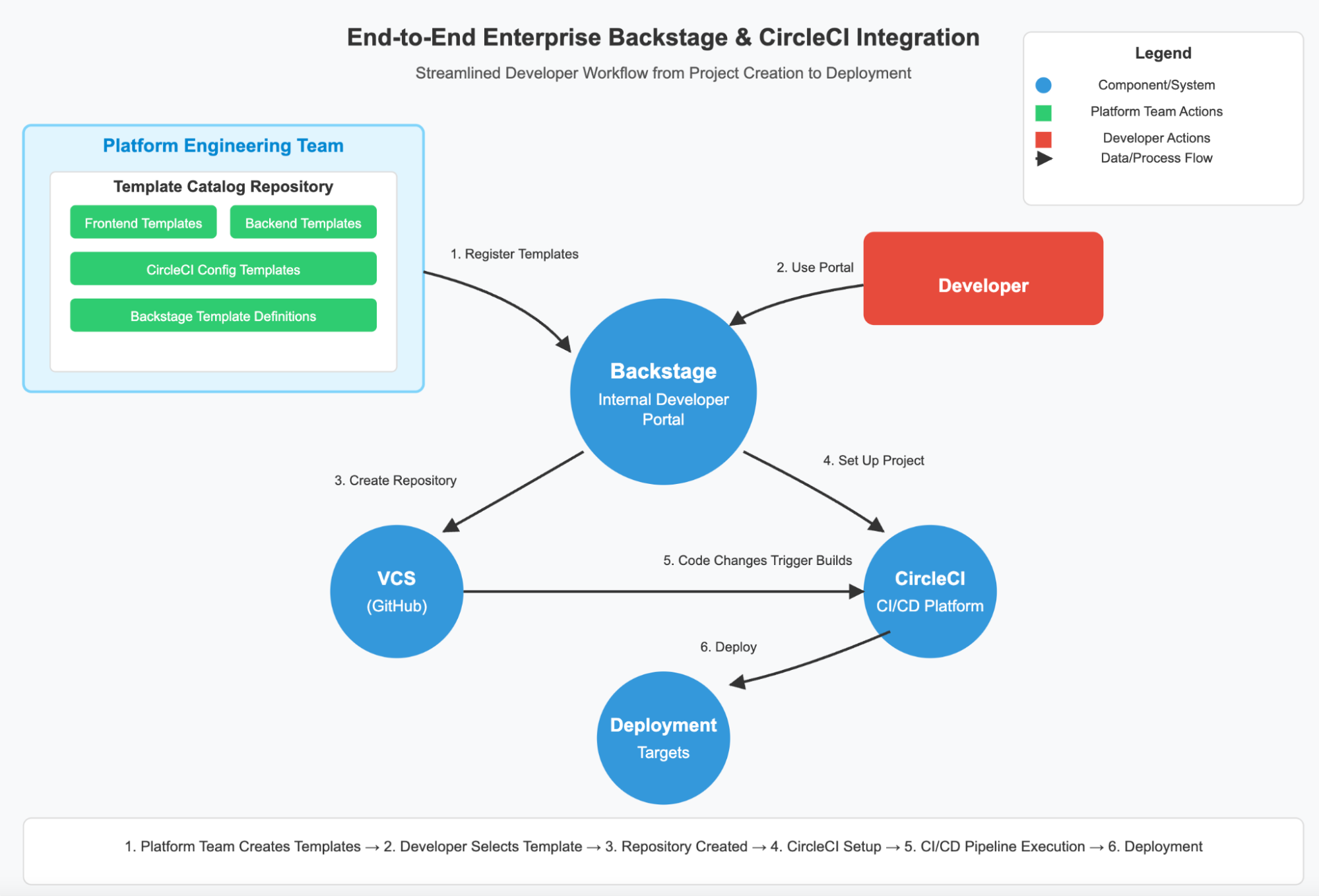 Build a scalable internal developer portal with Backstage and CircleCI