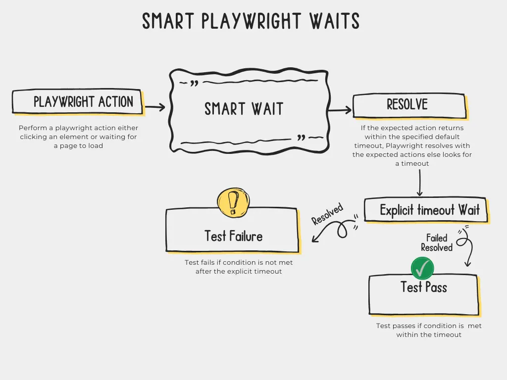 Mastering waits and timeouts in Playwright - CircleCI