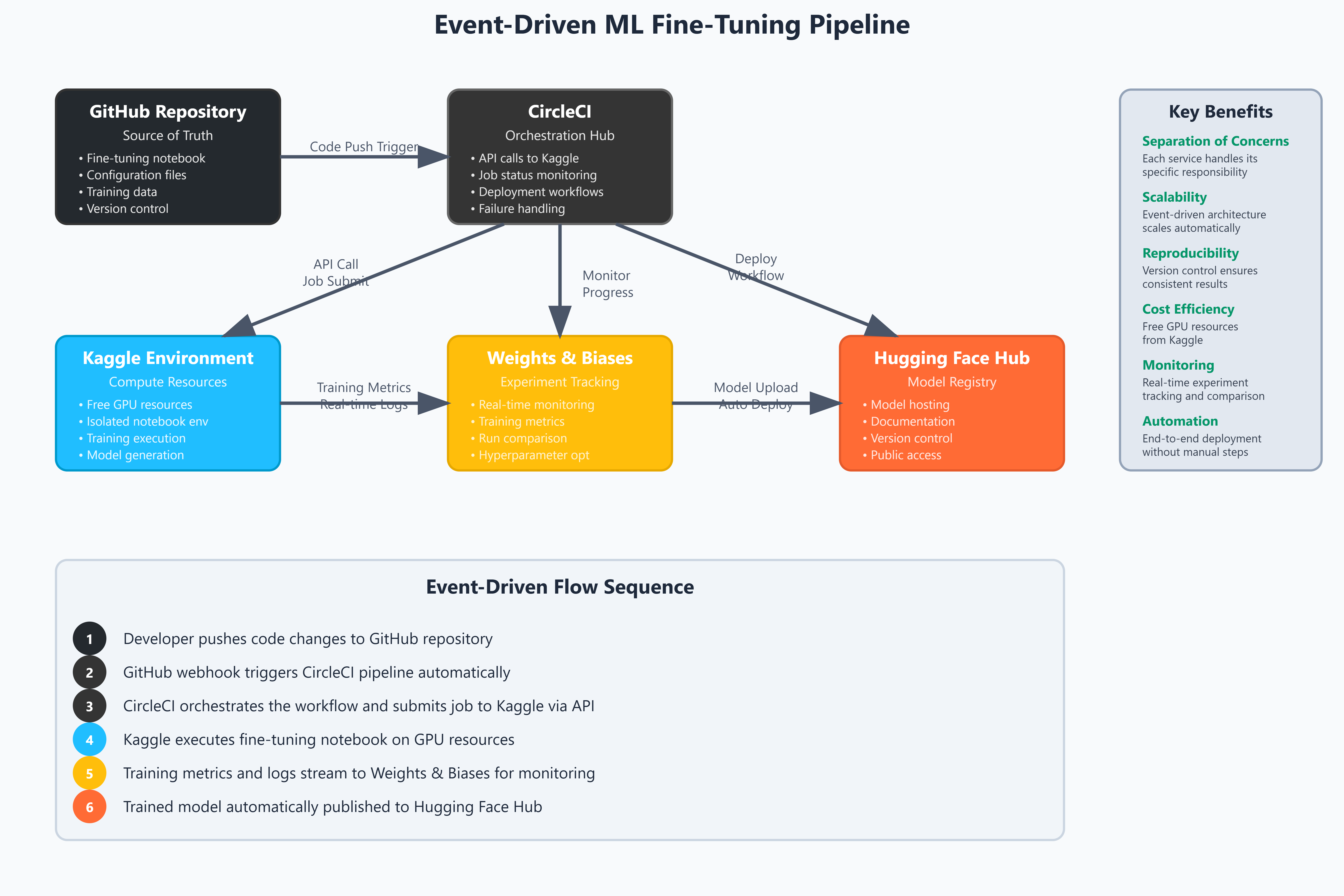 Finetuning Gemma 3 on private data with Unsloth and CircleCI - CircleCI