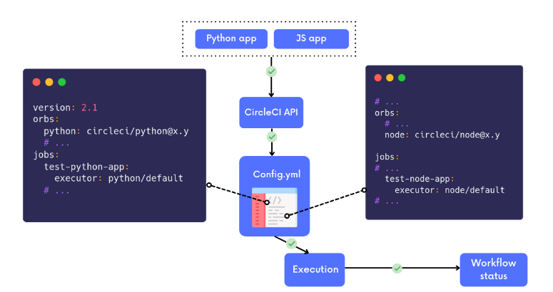 Configuring a pipeline using multiple CircleCI orbs | CircleCI