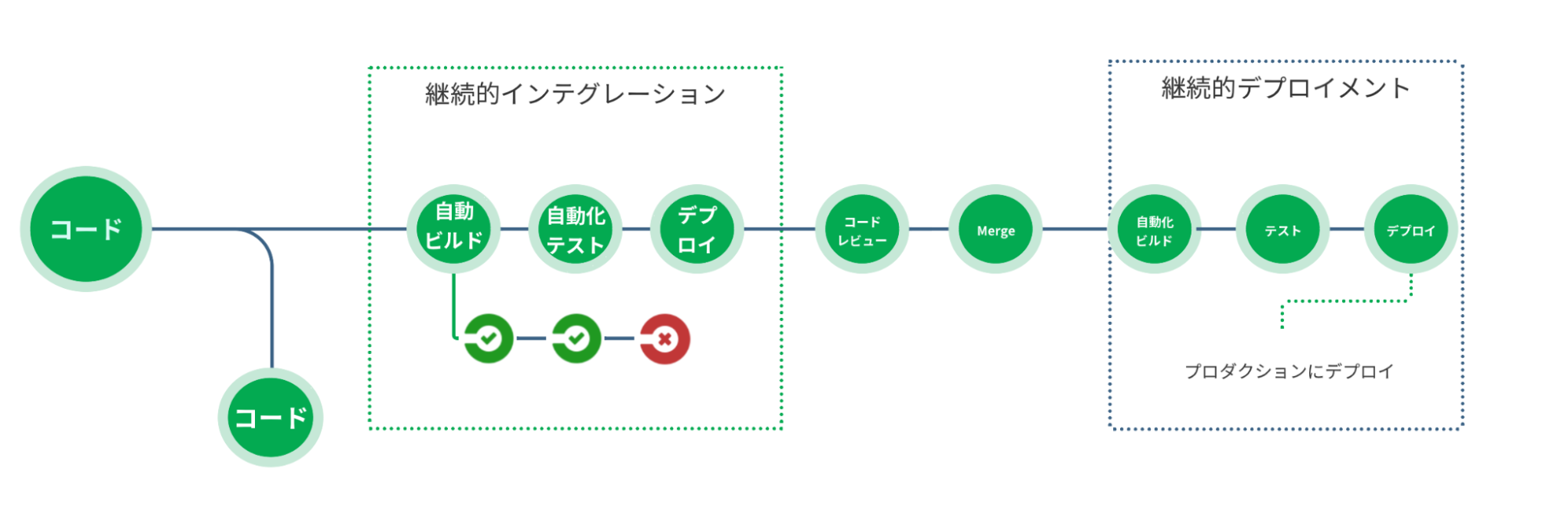 CI/CD とは？開発に欠かせない理由と必要性を解説