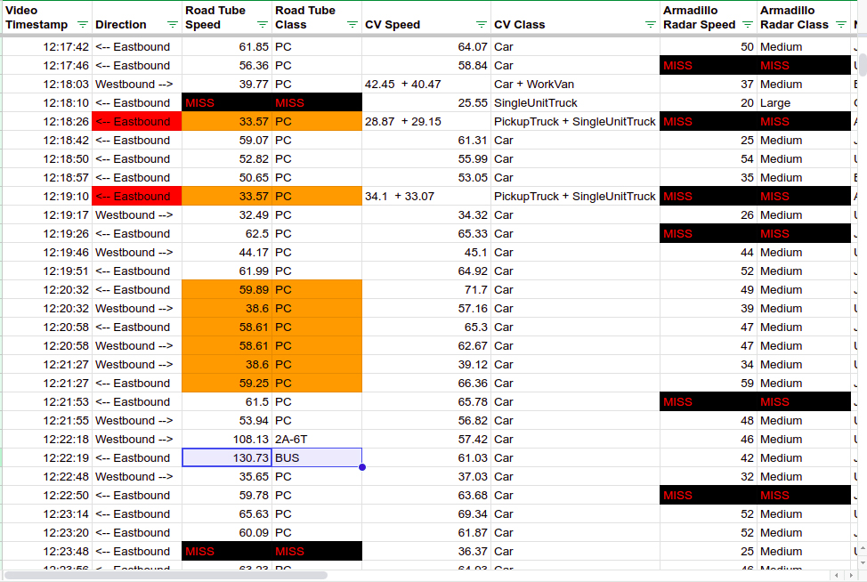BLOG: Navigating Traffic Speed Studies | Miovision