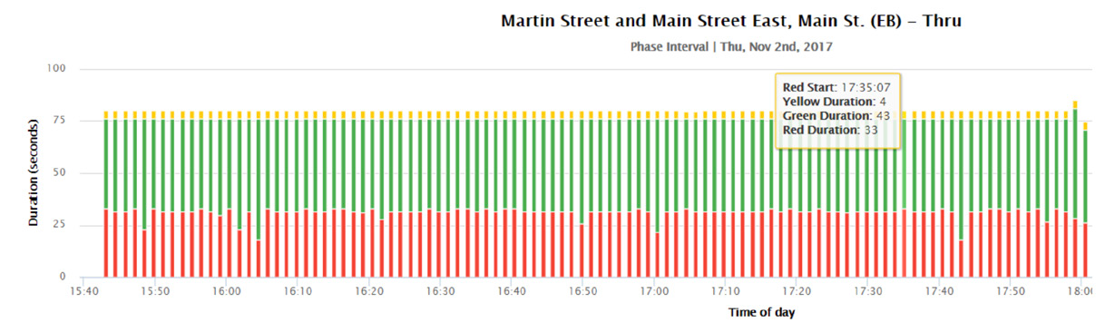 Case Study: Improving Traffic Progression In Milton | Miovision