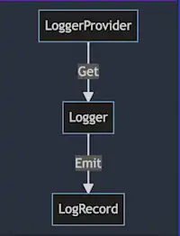 OpenTelemetry Collector の Connector を使ってログをメトリックに変換する