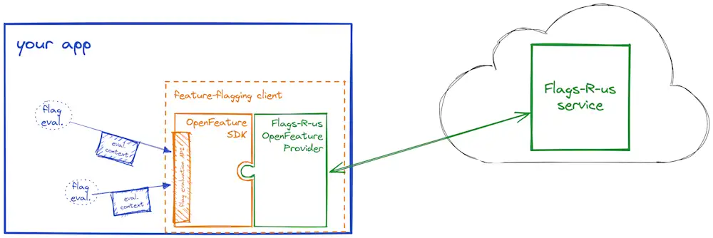 フィーチャーフラグの標準規格 OpenFeature の React SDK を試してみる