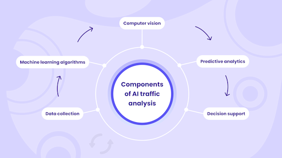 AI Traffic Analysis for Network Optimization in Logistics and ...