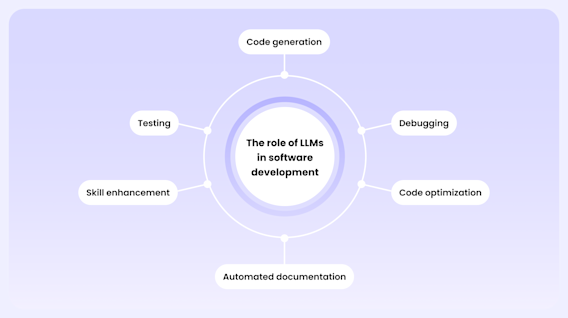 Low-Code/No-Code LLM: Simplifying Software Development | Yellow