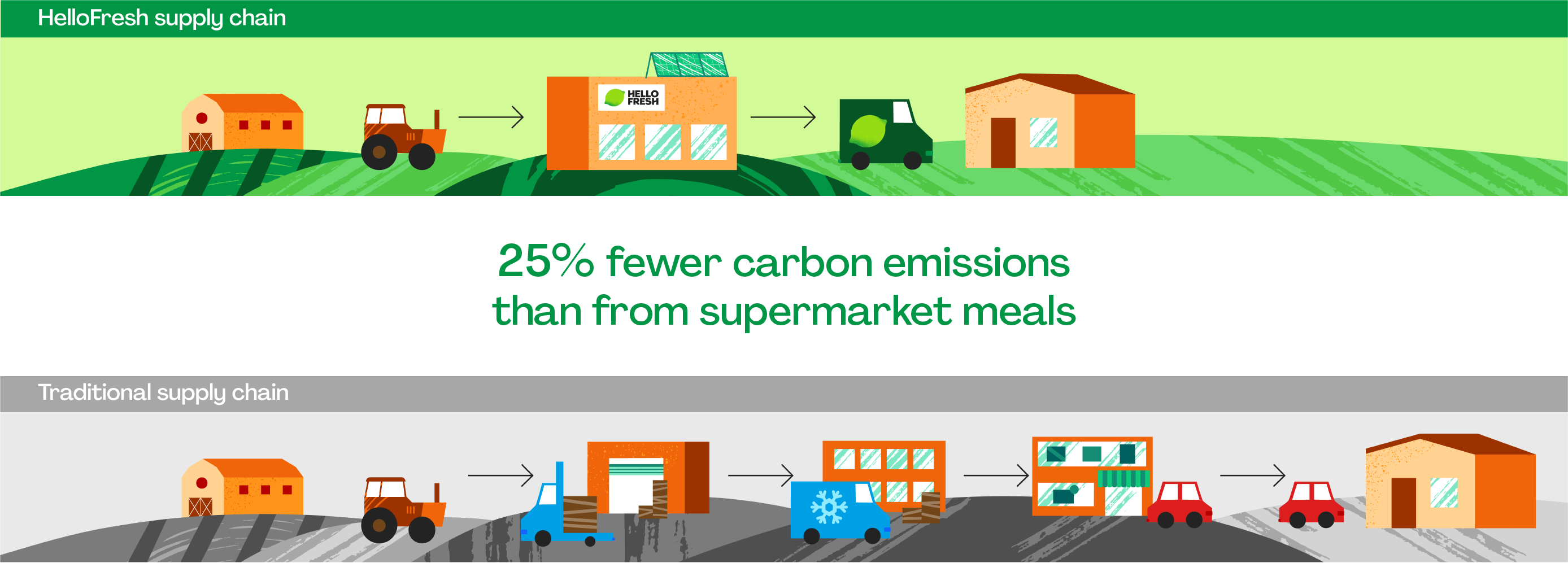 Why HelloFresh meal kits cause less carbon emissions