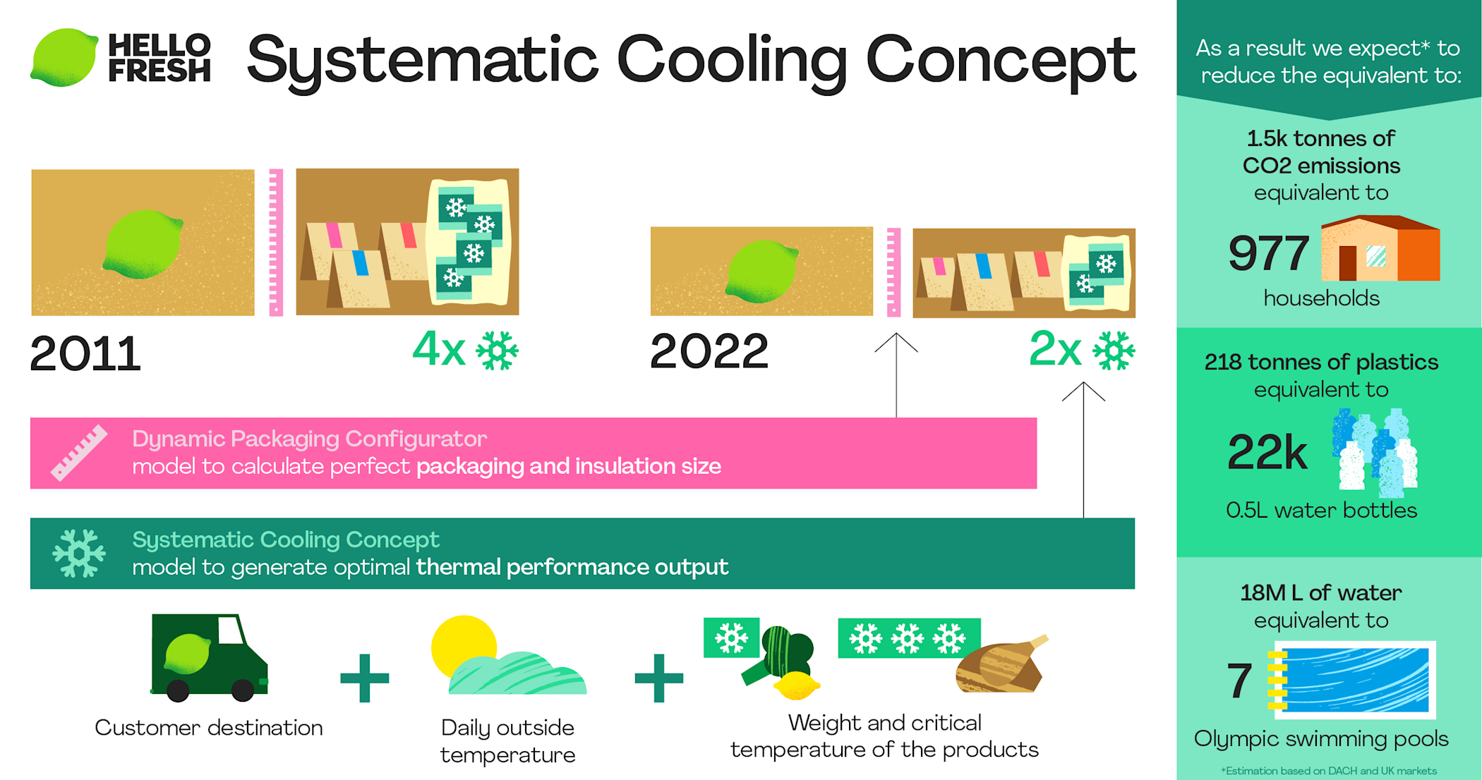 How HelloFresh US manages food safety in our e-commerce supply chain