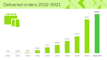 Happy Birthday HelloFresh - 10 years in numbers
