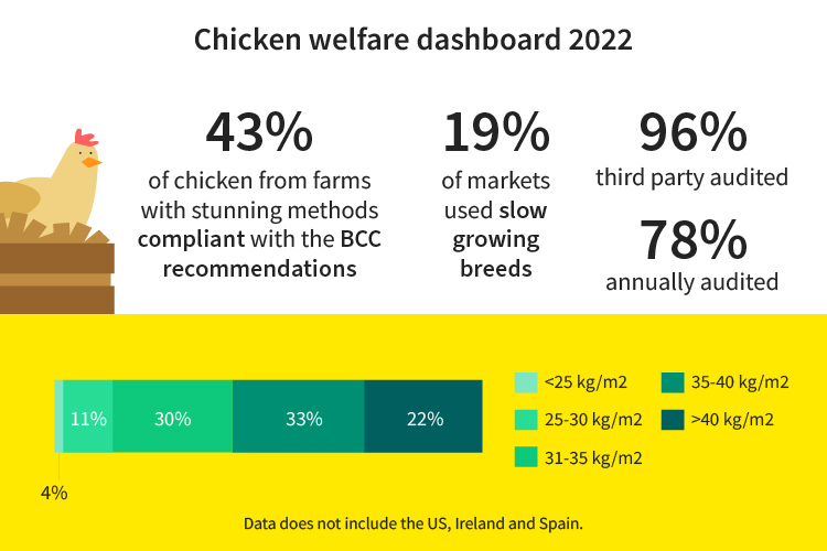 Non-financial report 2022: Our commitment to chicken welfare