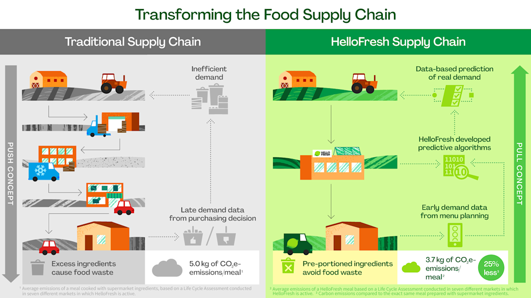 Why HelloFresh meal kits cause less carbon emissions