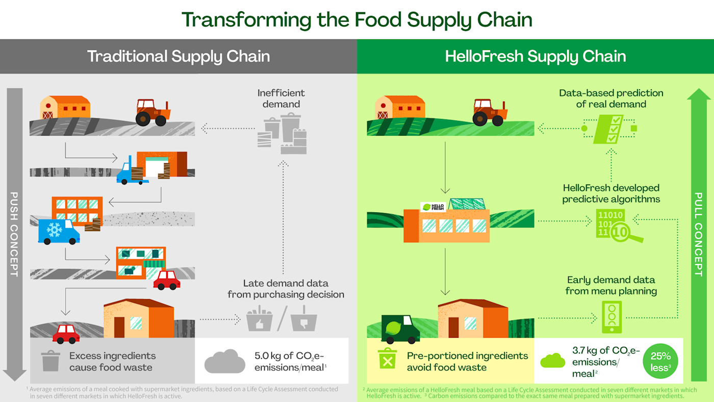 Why HelloFresh meal kits cause less carbon emissions