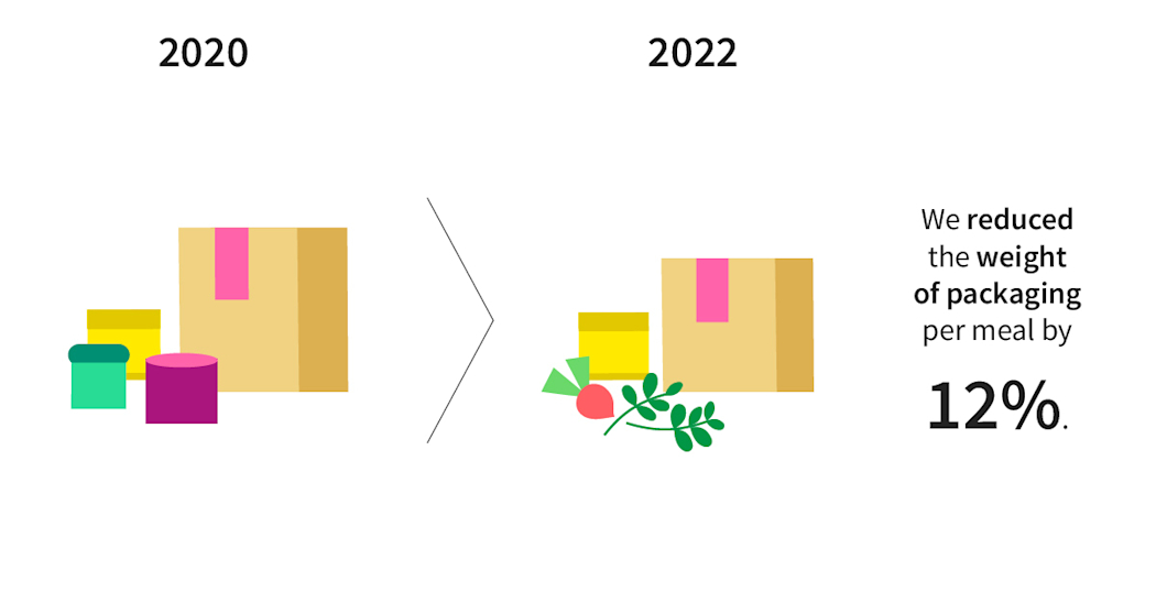 Non-financial report 2022: Improving and reducing our packaging