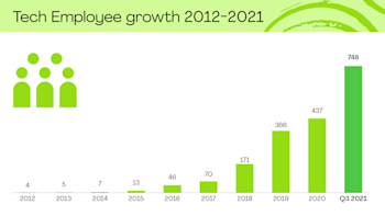 3 core values that made HelloFresh successful
