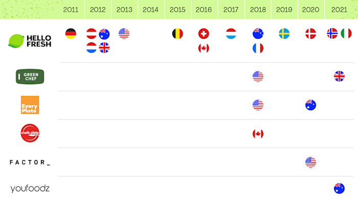 Happy Birthday HelloFresh - 10 years in numbers