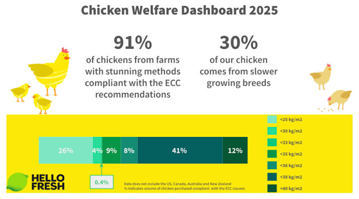 An update on our commitment to chicken welfare
