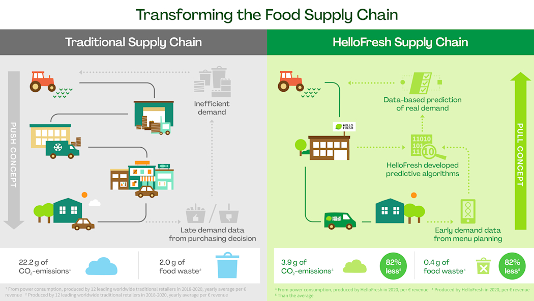 10 Years HelloFresh: From Start-up to Scale-up