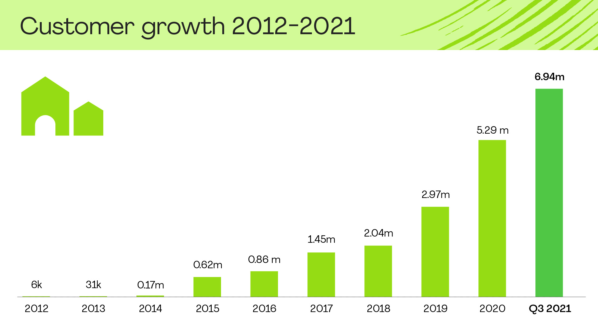 Happy Birthday HelloFresh - 10 years in numbers