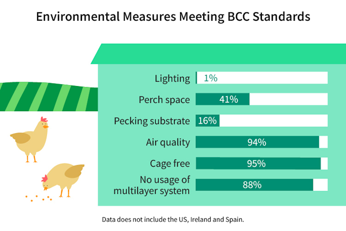 Non-financial report 2022: Our commitment to chicken welfare
