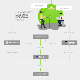 WordPress Enterprise Solution