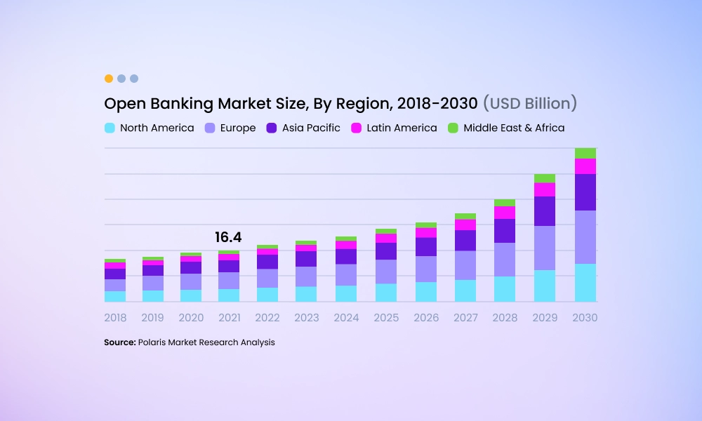 Open Banking Market Size: The Current State And What To Expect