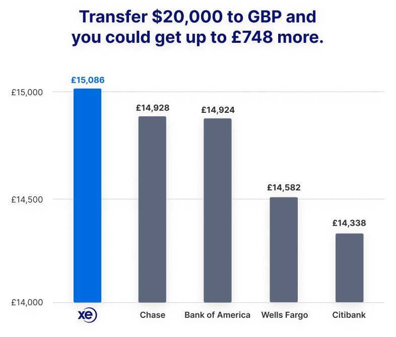 Send Money for Inheritance. Transfer Large Sums of Money - Xe