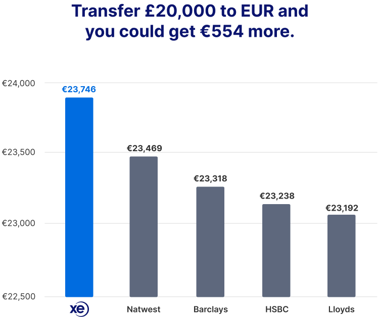 Send Money for Large Purchases. Transfer Large Sums of Money - Xe