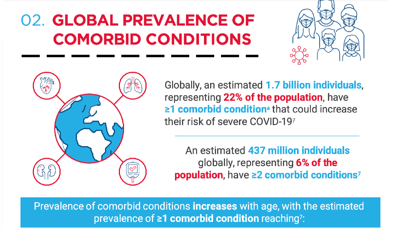 (SG) COVID-19 and Comorbid Conditions: Overview and Burden of Disease
