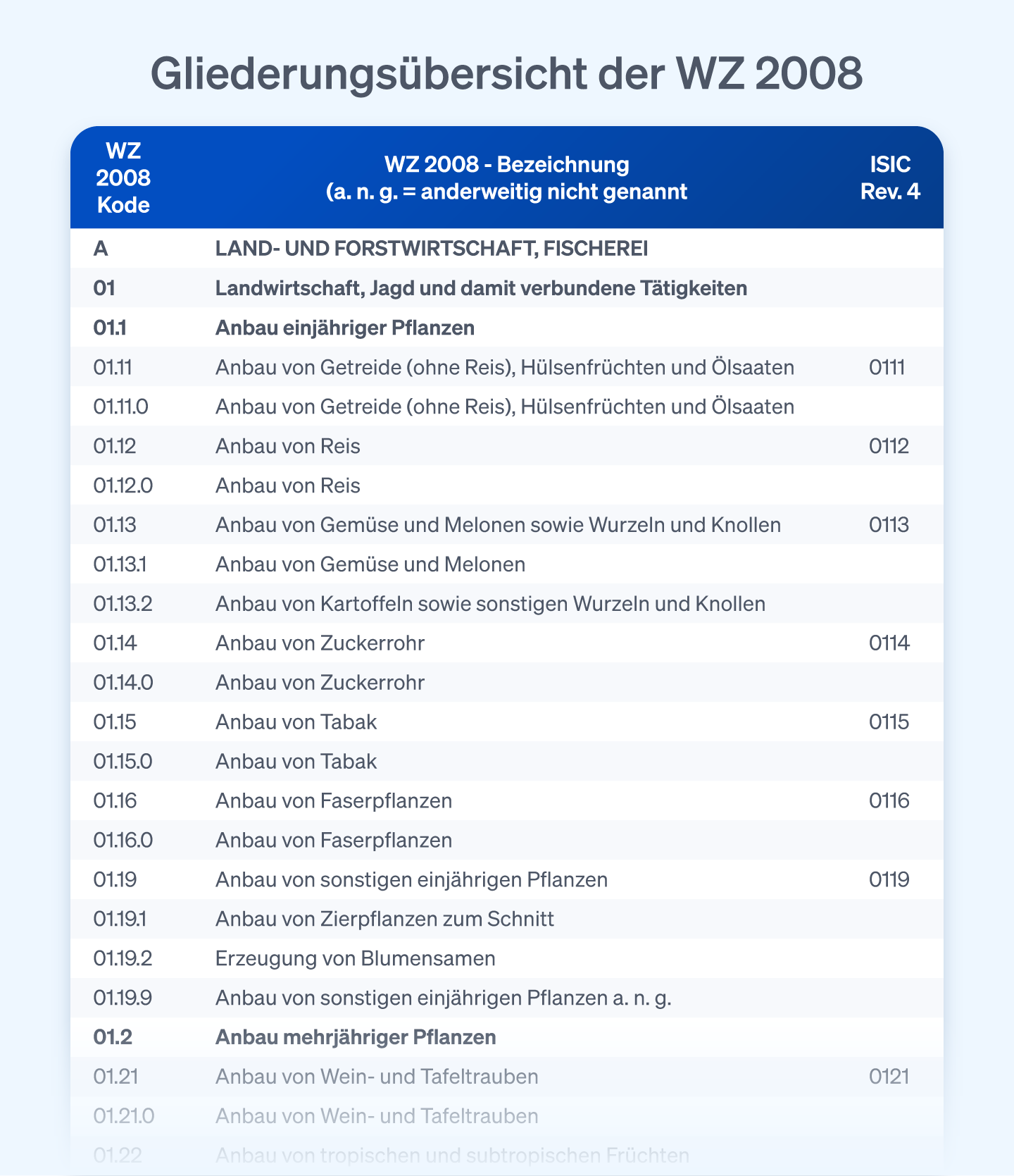 WZ-Code-Suche: Branchencode finden nach Schlagwort