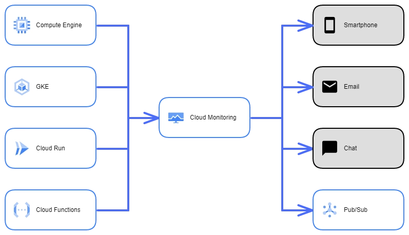 Cloud Monitoringで始めるサービス監視 - CrossMarketing Group Tech Blog