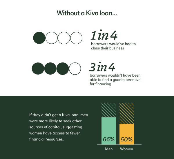 Financial inclusion for marginalized communities in the US | Kiva