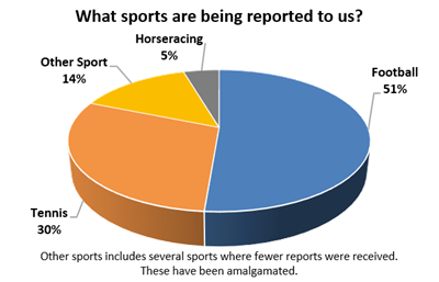 Sports Betting Integrity snapshot - Gambling Commission