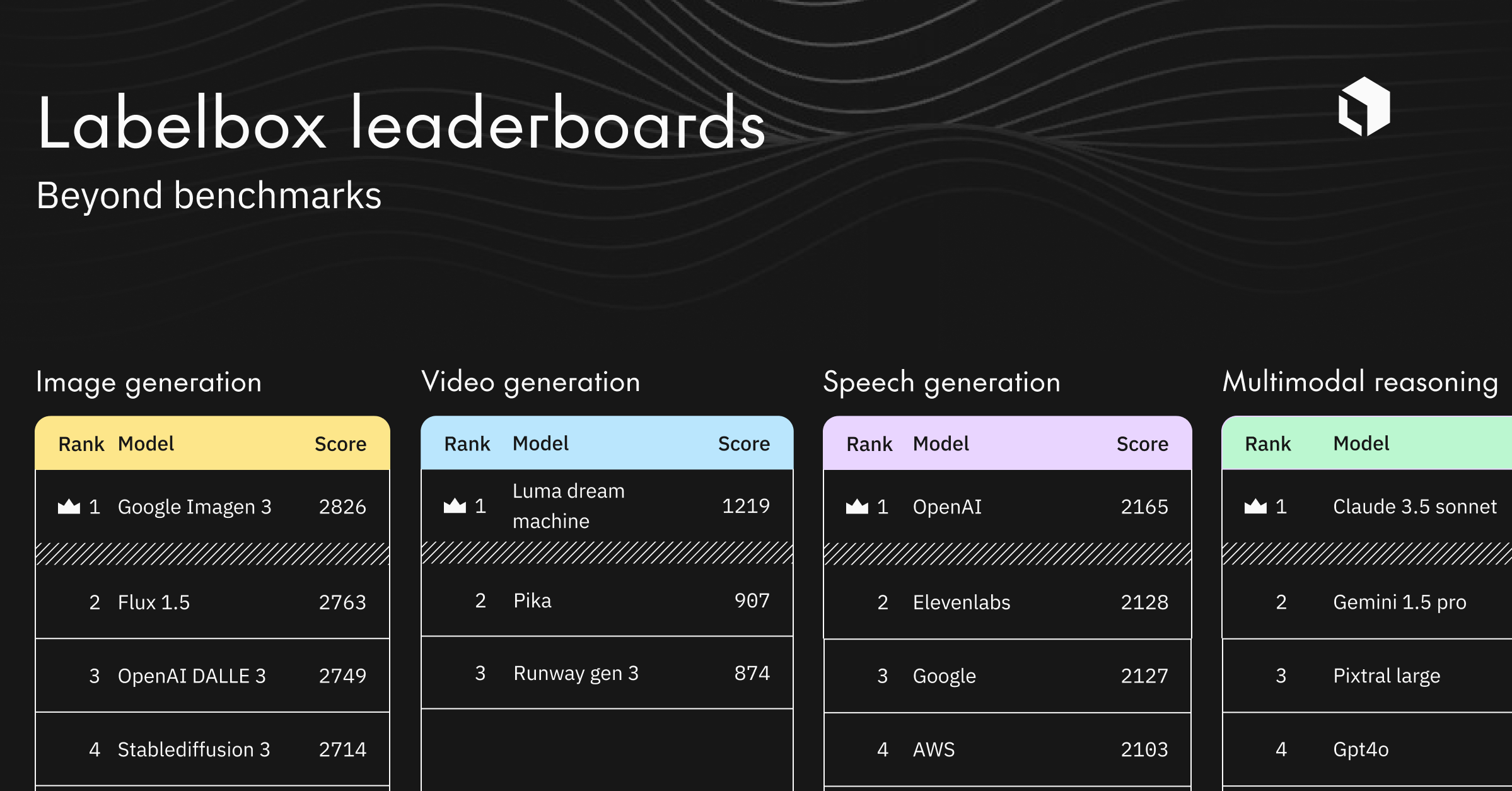 Labelbox leaderboard