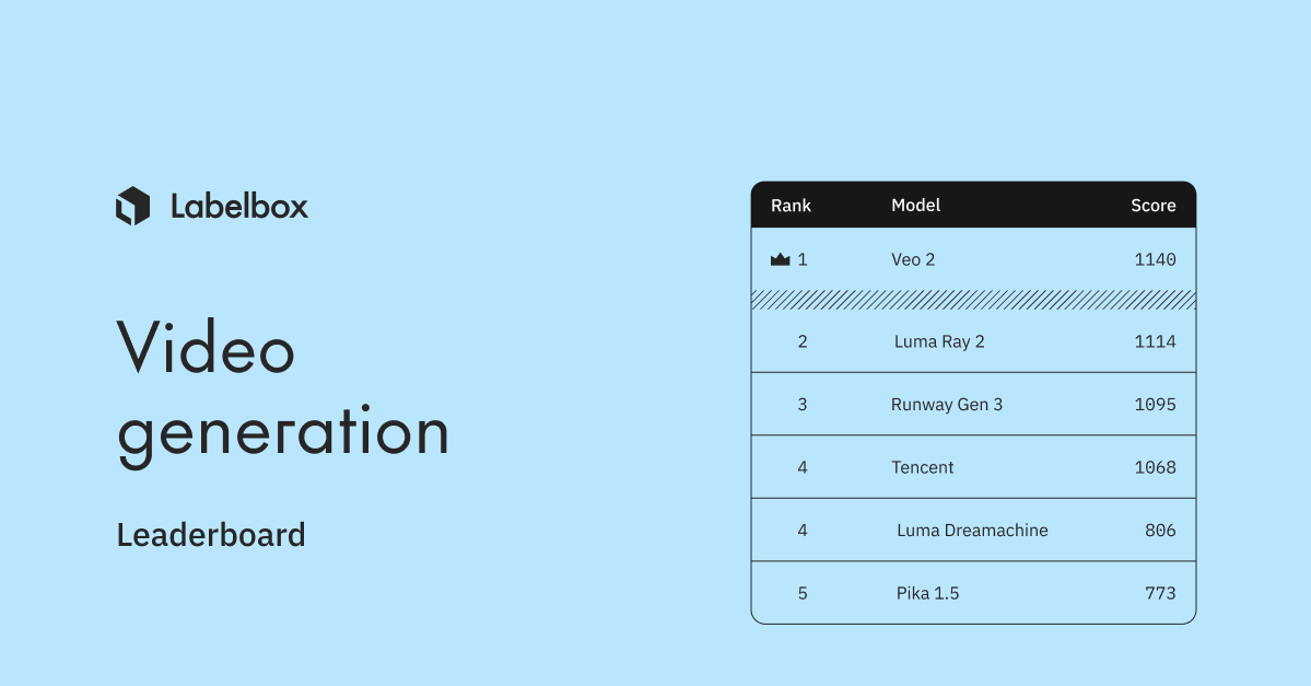 Video leaderboard | Labelbox