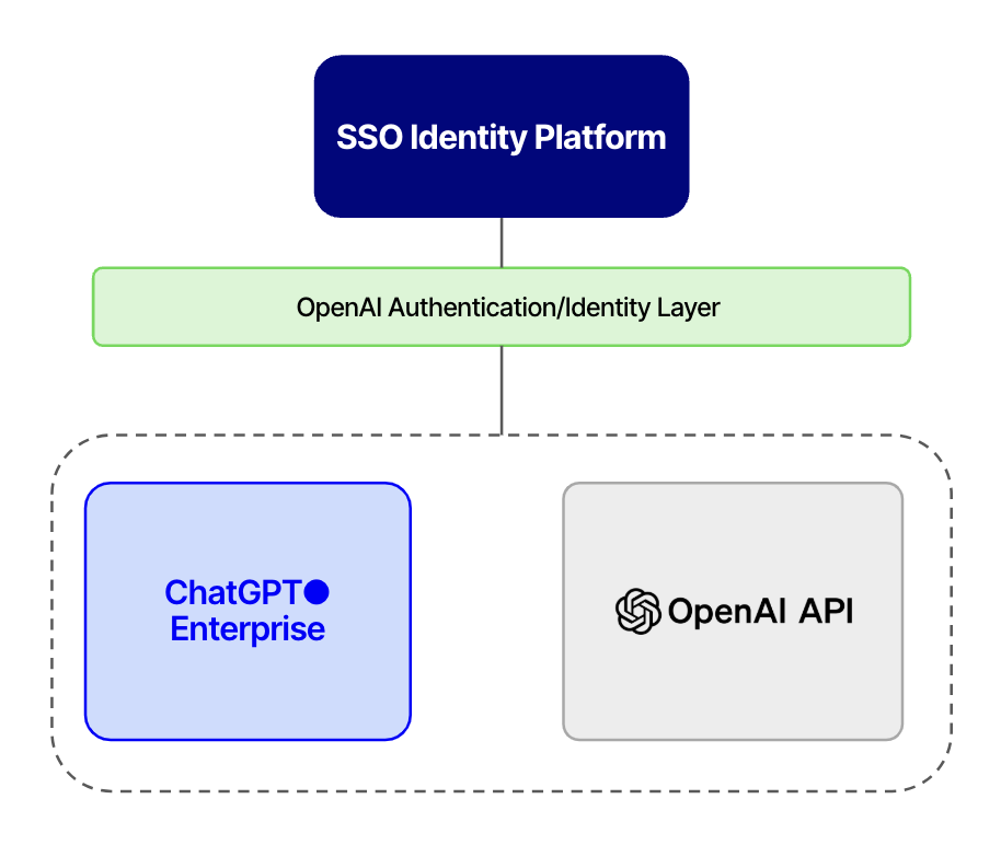 SSO Overview | OpenAI Help Center