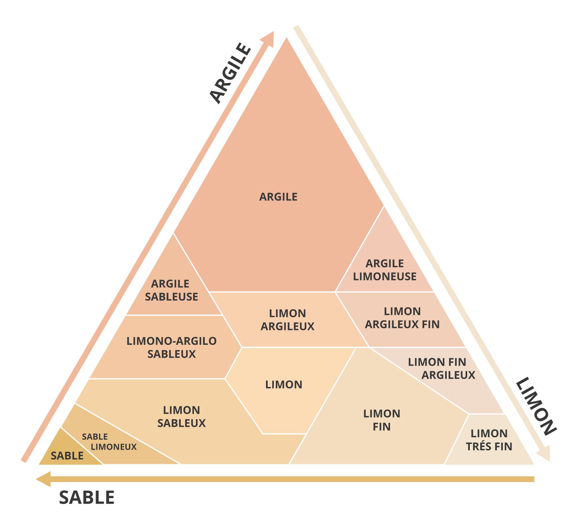 Comment faire des plots de fondation