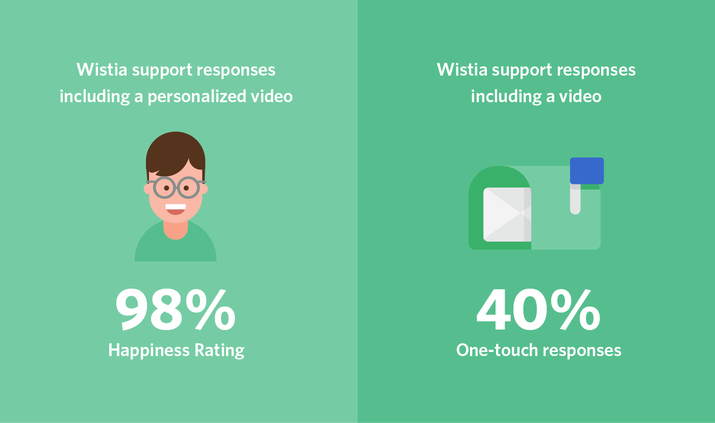 How to Use Video to Improve Customer Satisfaction - Wistia Blog