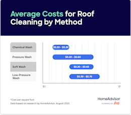 Learn How Much It Costs To Clean A Roof 2022 