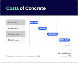 Top 10 How Much Is Concrete Per Yard 2022